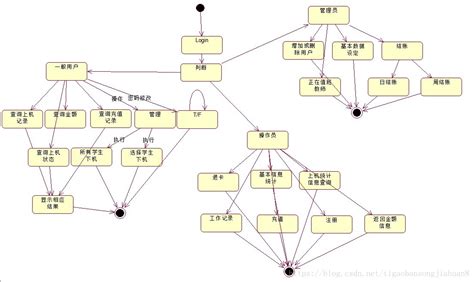 Uml之行为图（活动图和状态图）uml 行为 活动的区别 Csdn博客