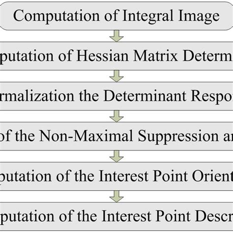 Main Stages Of The Surf Algorithm Download Scientific Diagram