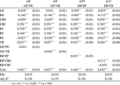 Regression Results With Interactions Download Scientific Diagram