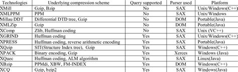 Xml Conscious Compression Technologies Download Table