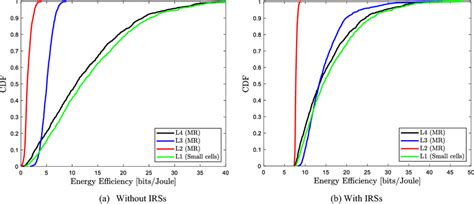 The Energy Efficiency Performance Of A Cell Free Mmimo System Based On Irss Download