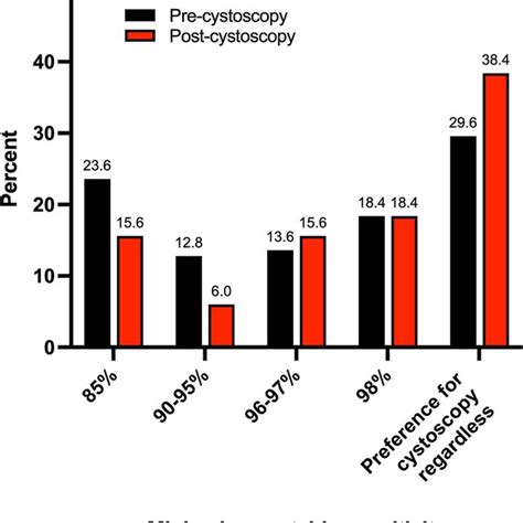 Distribution Of Minimal Acceptable Sensitivity Values For A Urinary