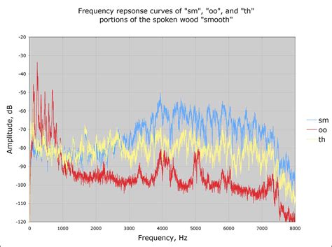 How Important Is The Overtone Range To The Sound Of A Violin The