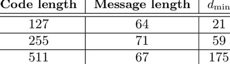 Statistics Of Bch Codewords Used In Experiments Download Scientific