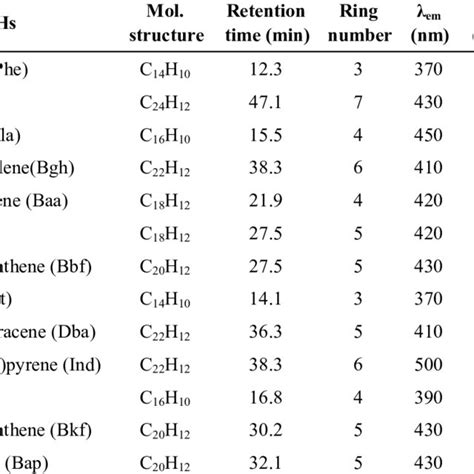 Optimal Hplc Analytical Conditions For Pahs Analysis Download Table