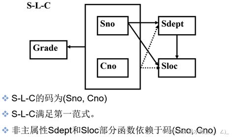 【数据库复习】第六章 关系数据理论 1 Csdn博客