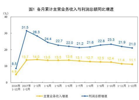 2017年全國規模以上工業企業利潤增長21 每日頭條