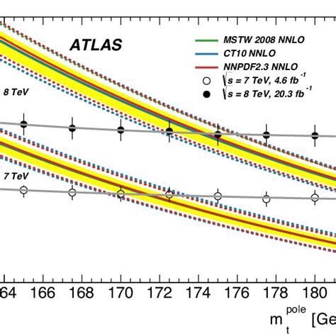 Lines Represent The Theoretical Predicted Cross Sections As A Function
