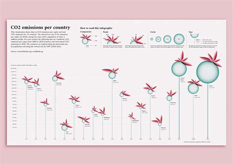 Co2 Emissions Dataviz Behance