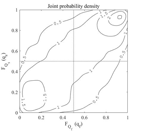 Normalizing The Joint Probability Density Cross Validated