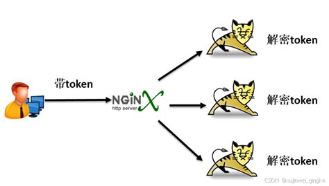 有状态（session Vs 无状态（token有状态和无状态的区别 Csdn博客