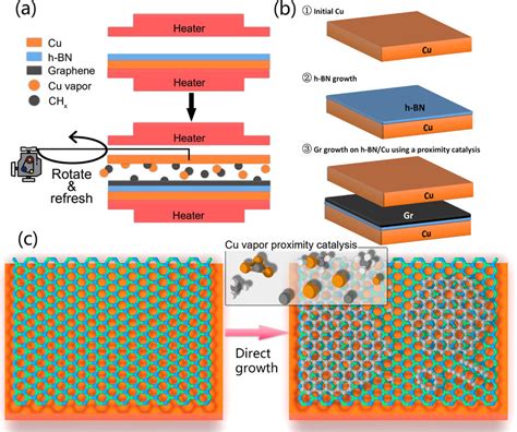 Growth Of Vertically Stacked Grh Bn Heterostructures A B