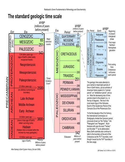 The Standard Geologic Time Scale Docslib
