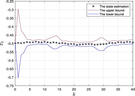 Figure 1 From Relaxed Co Design Of Attack Detection And Set Membership Estimation For T S Fuzzy