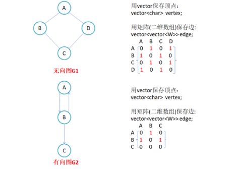 【数据结构】图的存储邻接矩阵与邻接表邻接矩阵和邻接表 Csdn博客
