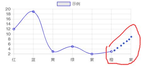 Chartjs系列教材 （三） 曲线图