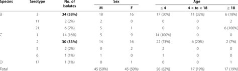 Identities And Sex And Age Distribution Of Source Patients Of 90 Human Download Scientific