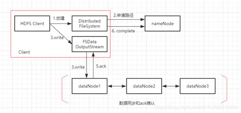 Hdfs结构体系和核心流程分析hdps体系架构和工作流程 Csdn博客