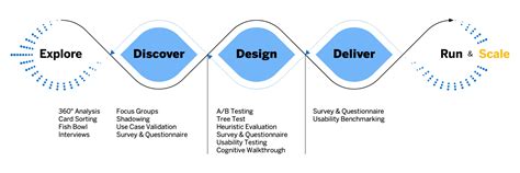 User Research Method Cards SAP Fiori For Web Design Guidelines