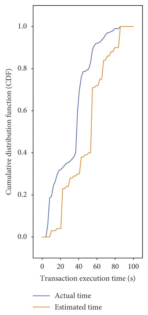 Distribution Of Estimated Time And Actual Execution Time Ad Download Scientific Diagram