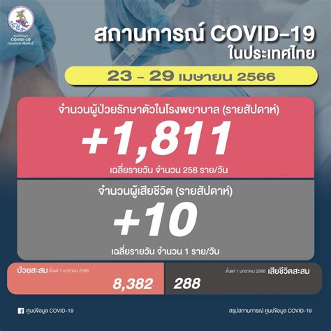 โควิดรอบสัปดาห์ยอดป่วยพุ่งเป็น 1811 ราย เสียชีวิต 10 รายเพิ่ม 2 เท่า
