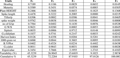 The Multivariate Analysis Of Mutant Bread Wheat Lines Revealed Squared