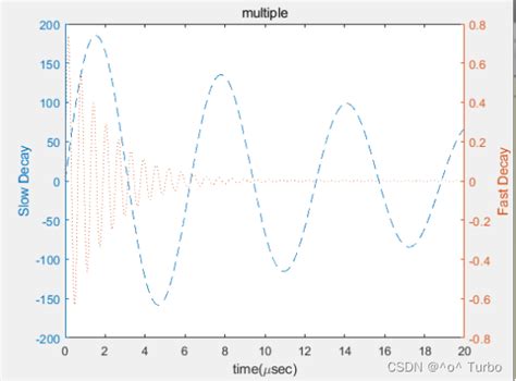 入门MATLAB学习笔记3 get ax 1 CSDN博客