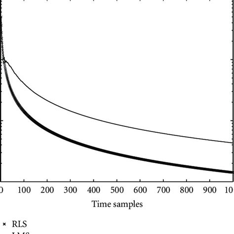learning curves with lms and rls adaptive algorithms at equalizer