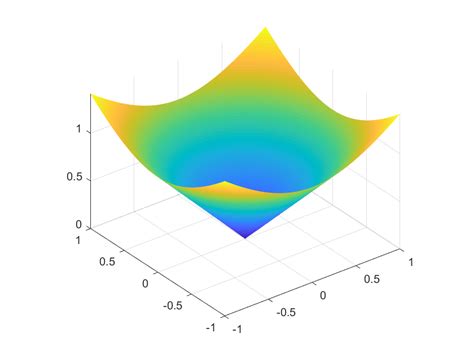 Matlab Stock Imagesc Vs Pcolor Vs Surf