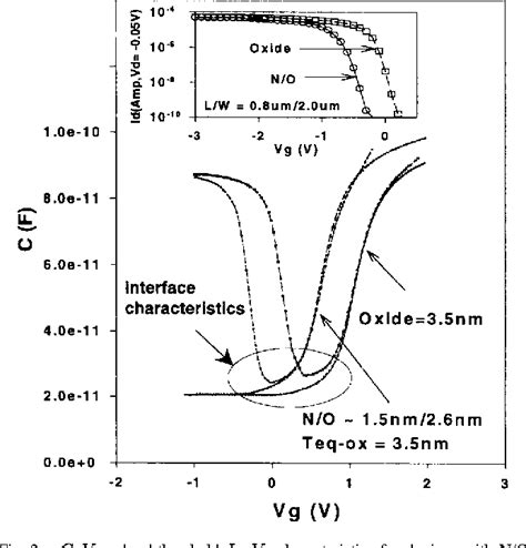 Figure 2 From Ultrathin Nitrideoxide No Gate Dielectrics For Psup Polysilicon Gated