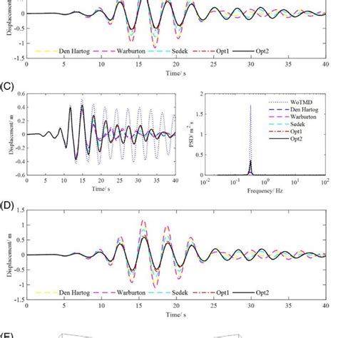 structural and tmd responses using different optimized parameters when