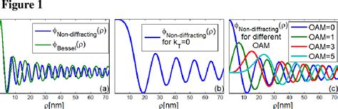 Figure 1 From Non Diffracting Electron Vortex Beams Balancing Their