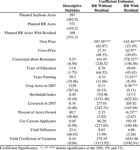 Regression Coefficients Standard Deviation Download Table
