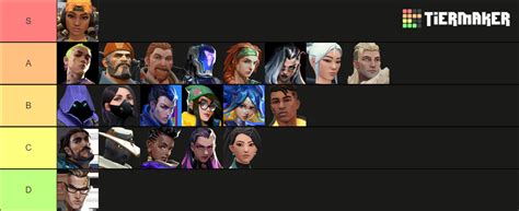 Valorant Agents Tier List Community Rankings Tiermaker