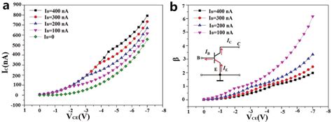 A Measured Forward Common Emitter Output Characteristics I C V Ce