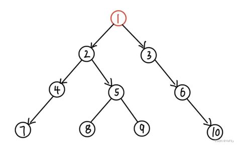 深度优先算法dfs（depth First Search） Csdn博客