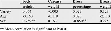 Correlation Coefficients Between Variety Sex Age And Some Productive