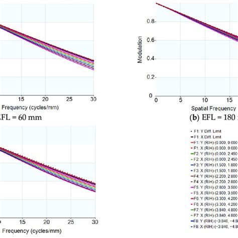 The Corresponding Mtf Performance Of The Proposed Irst Optics The