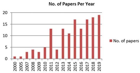 Bdcc Free Full Text Sql And Nosql Database Software Architecture Performance Analysis And