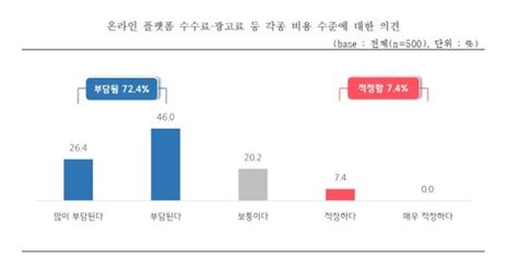 소상공인 10명 中 7명 플랫폼 수수료·광고비 부담 파이낸셜뉴스