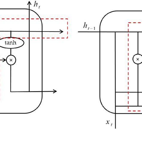 The Structure Of LSTM And GRU Download Scientific Diagram