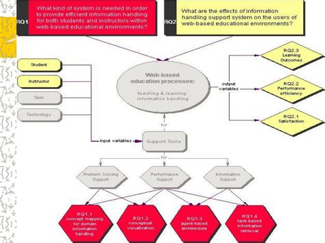Ppt Task Oriented Approach To Information Handling Support Within Web