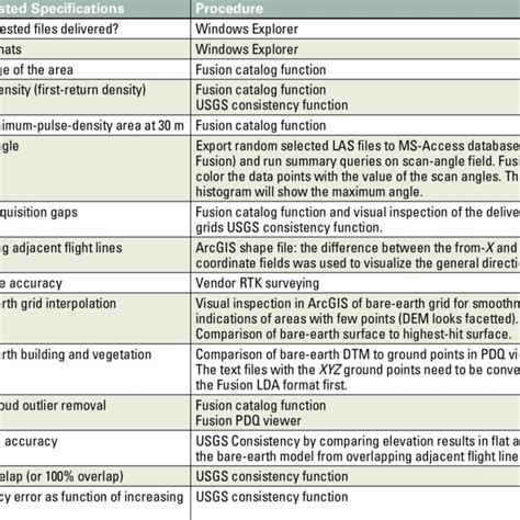 Lidar Data Quality Assurance Checklist Download Table