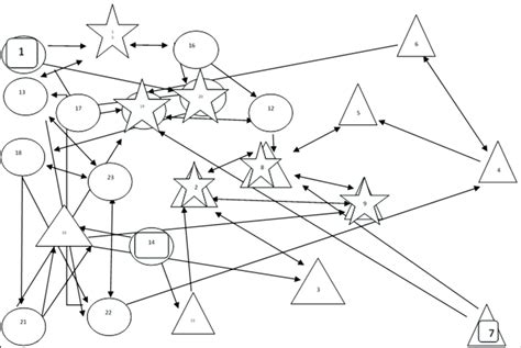 Graphic Representation Of The Interactions Found Within The