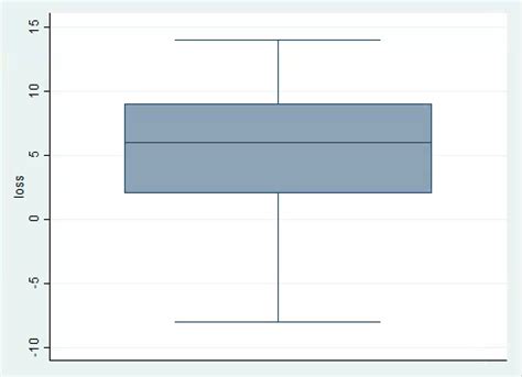solved based on the box plot and the normal quantile plot
