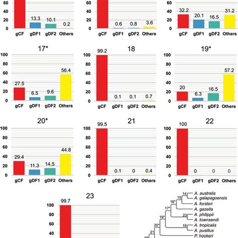 Gene Concordance Factor Gcf For The Nodes 14 23 That Support Red