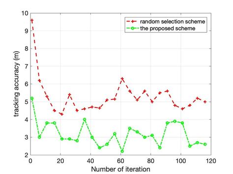 Cumulative Average Tracking Error By Different Scheduling Schemes