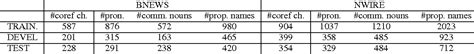 Table 1 From Semantic Role Labeling For Coreference Resolution Semantic Scholar