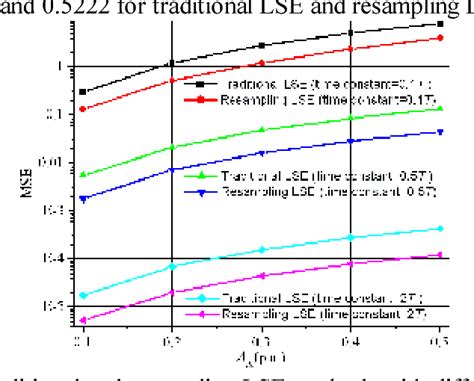 Figure 5 From An Iterative Least Squares Error Method With Resampling For Frequency Tracking In
