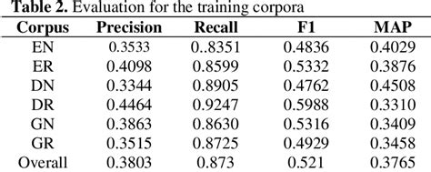 table 2 from authorship clustering using homogeneous feature space and